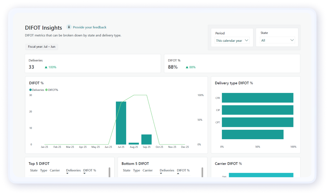Wiise Dashboards | Wiise ERP
