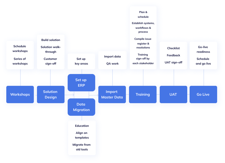 Ready or not? Preparing your business for ERP go-live | Wiise ERP
