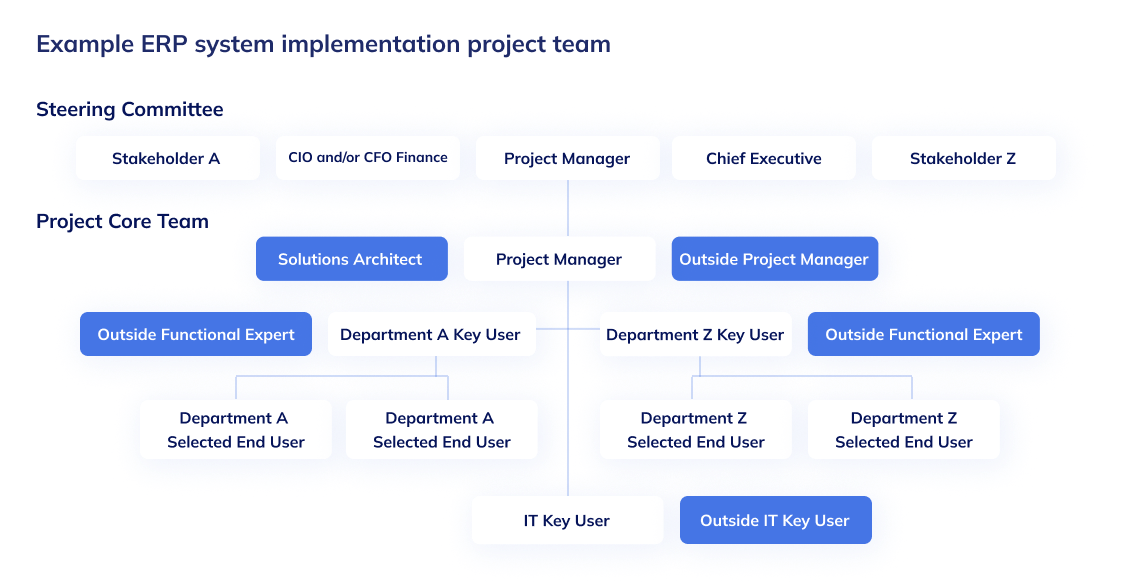Selecting a Successful ERP Project Team | Wiise ERP