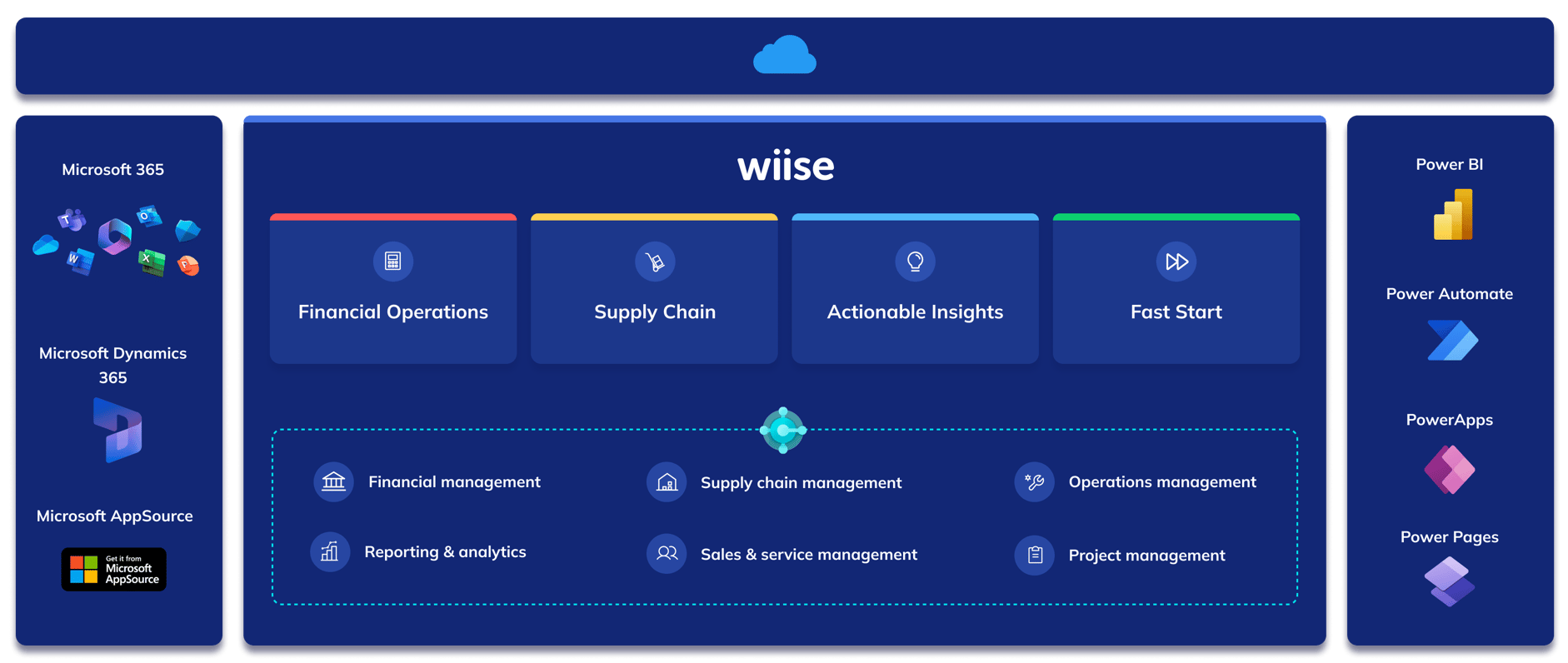 Debunking Wiise's Competitors' Myths: The Truth About Wiise ERP