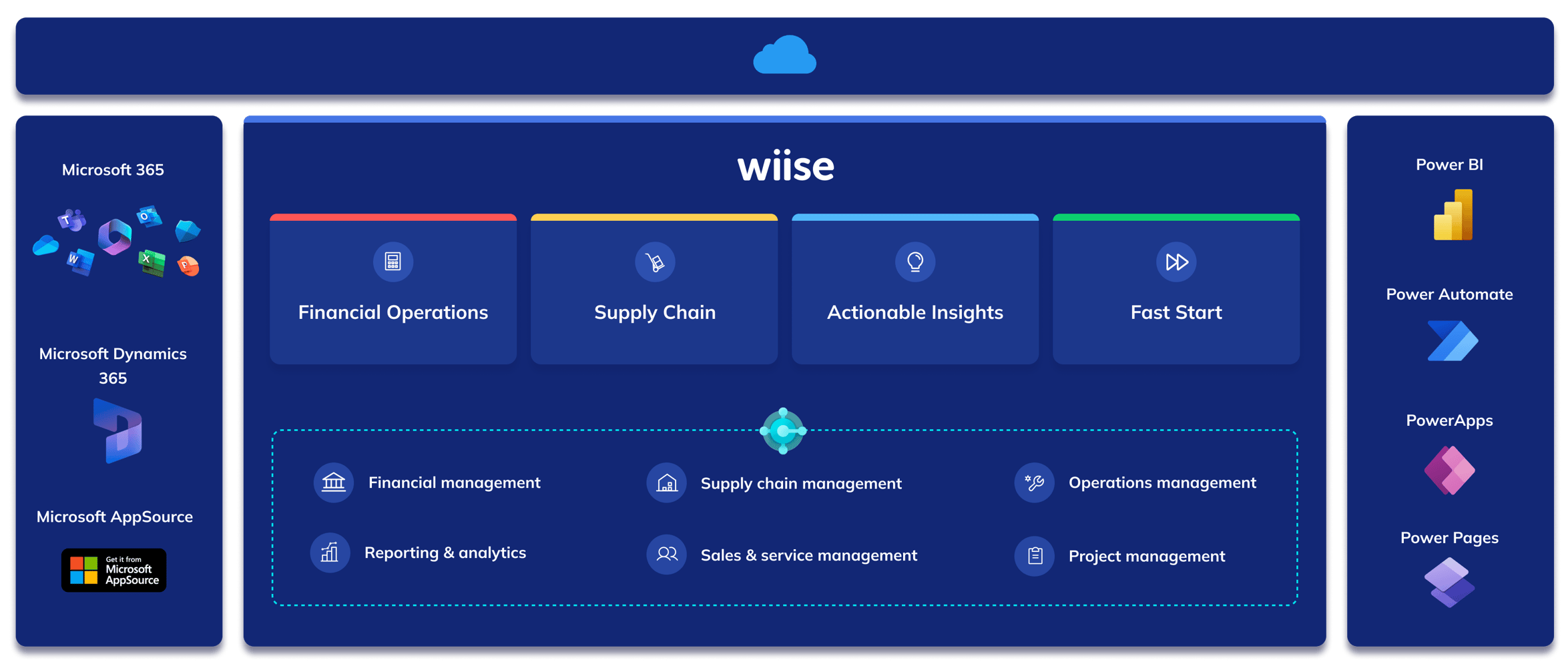 Debunking Wiise's Competitors' Myths: The Truth About Wiise ERP